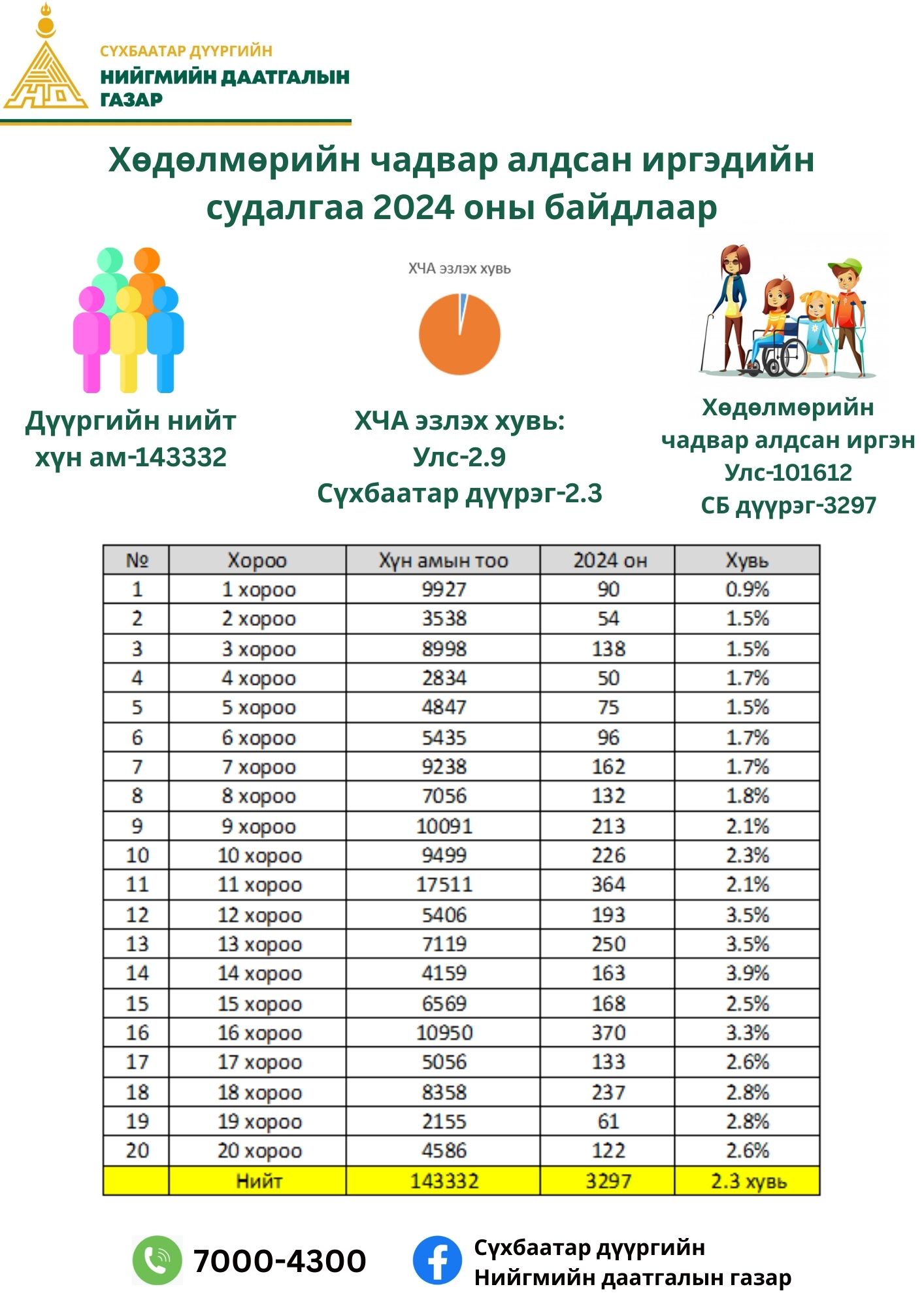 Хөдөлмөрийн чадвар алдсан иргэдийн судалгаа 2024 оны байдлаар ...